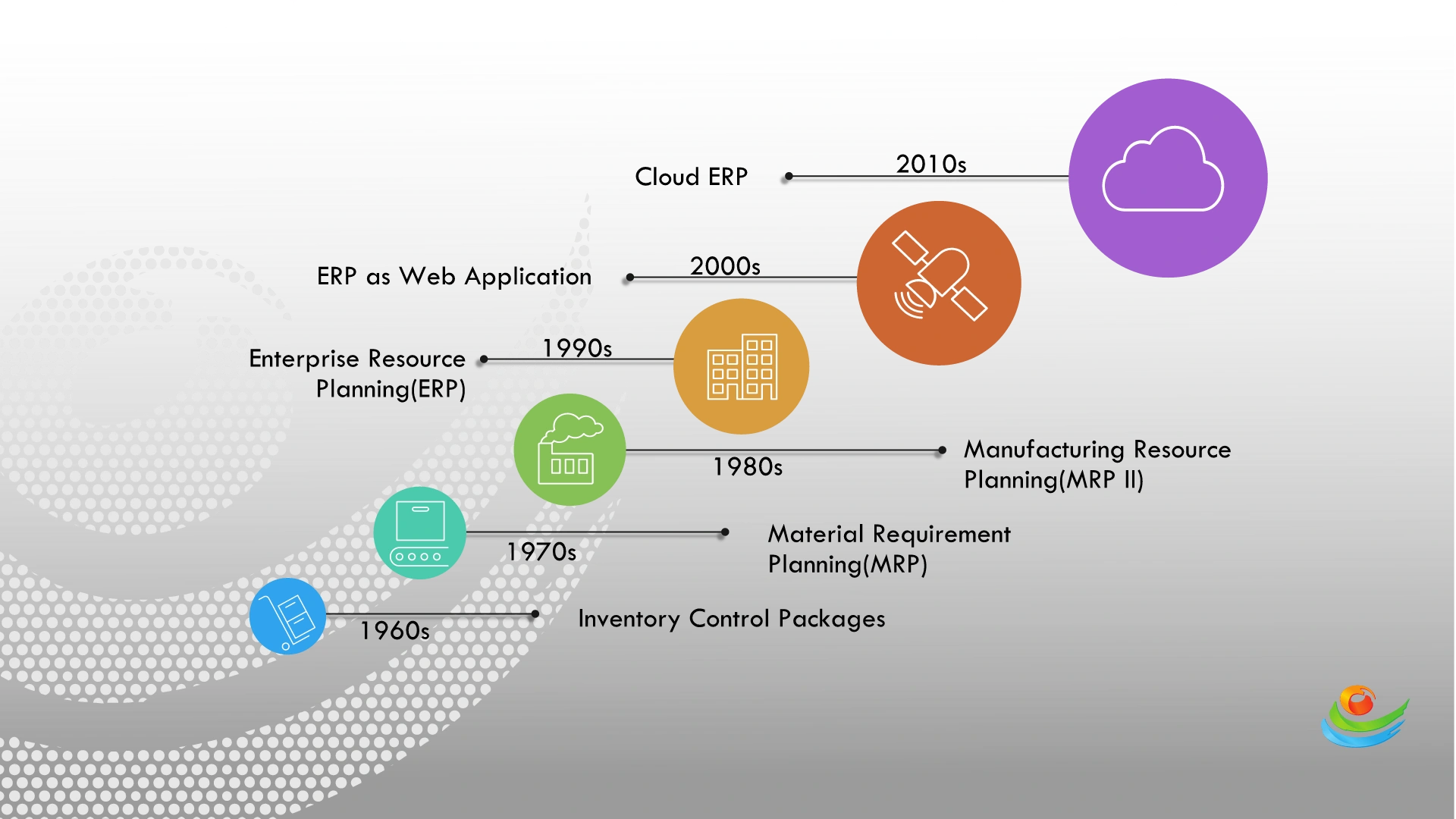 Evolution of ERP Systems: From MRP to Intelligent Cloud-Based Solutions